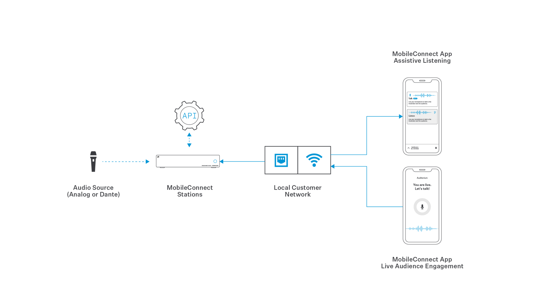 Pfaff. Sennheiser MobileConnect